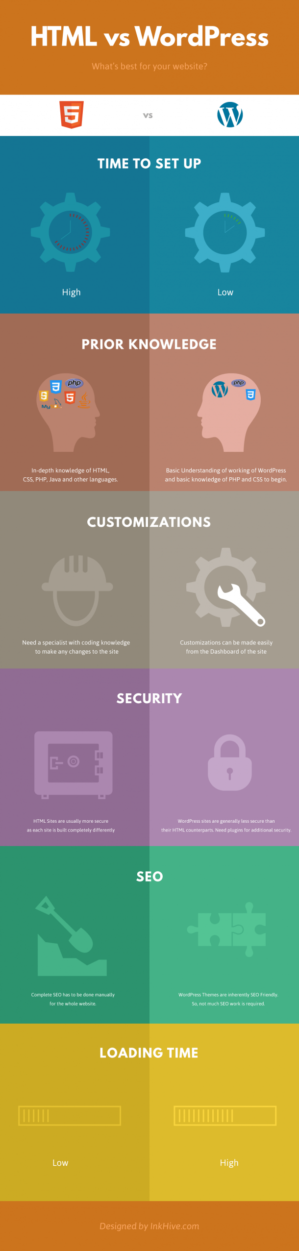 HTML vs WordPress : What's Best for your Website - InkHive.com