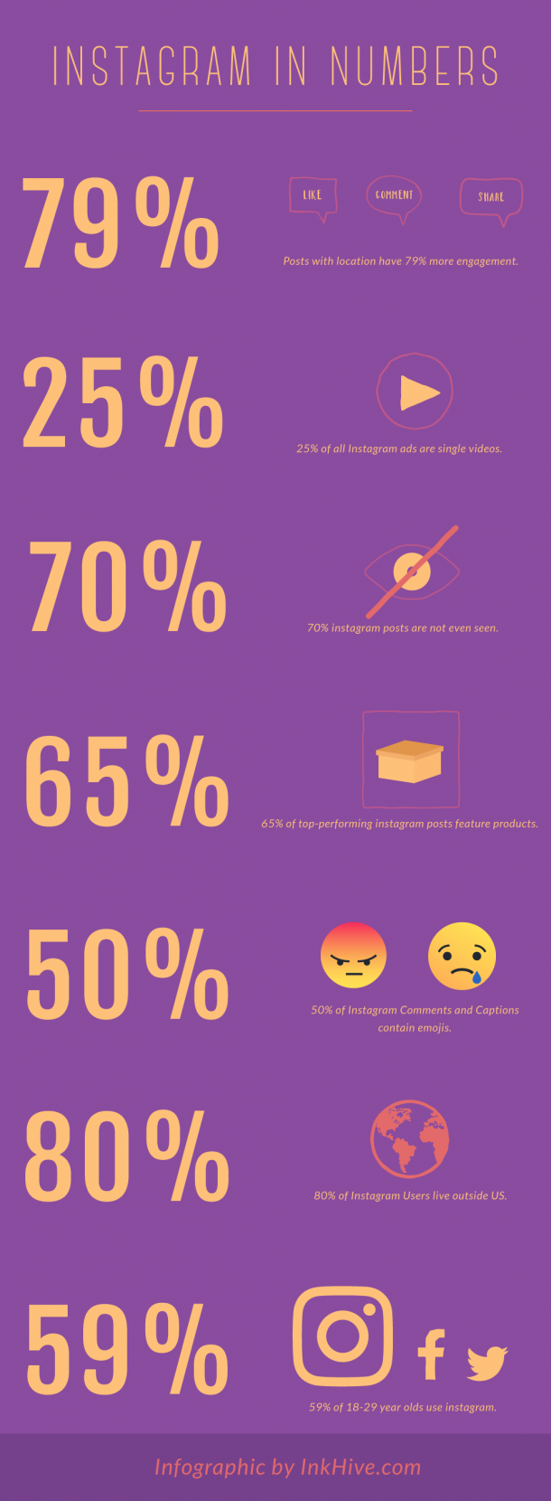 Numbers about Instagram you need to know - Infographic - InkHive.com